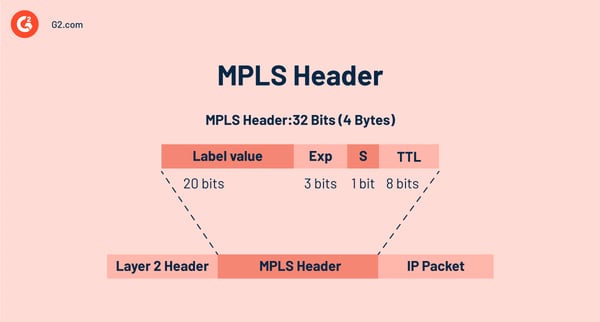 What Is Multiprotocol Label Switching? Explore Fundamentals